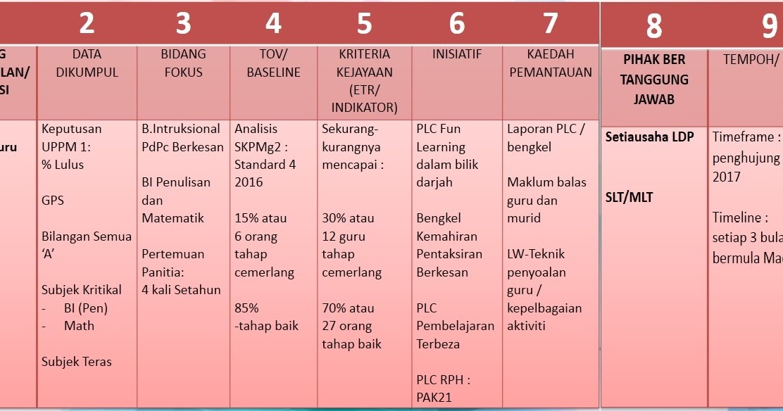 Pelan Intervensi Program Transformasi Sekolah 2025 (PInTAS) ~ Sekolah ...