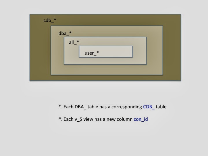 Oracle Dba Rac And Goldengate Oracle Database 12c Multitenant Architecture
