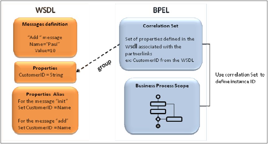 Make Friends & Share Our Knowledge: Business Process Execution Language ...