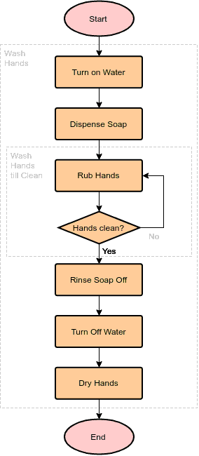 Contoh Flowchart LENGKAP 100+
