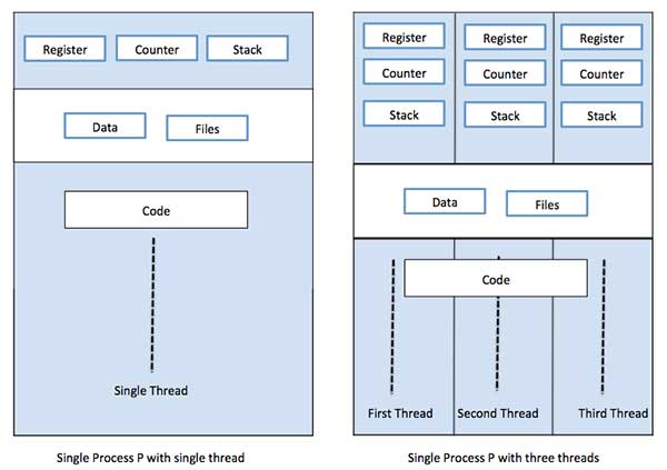 Thread Pada Sistem Operasi Linux Alfi