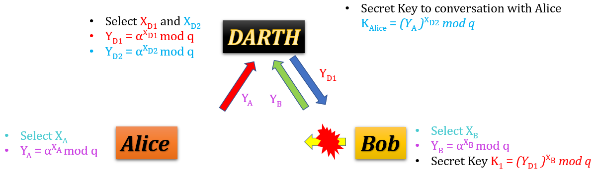 Chirag's Blog: Man in the middle attack in diffie - hellman key ...