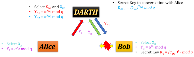 Chirag's Blog: Man in the middle attack in diffie - hellman key ...