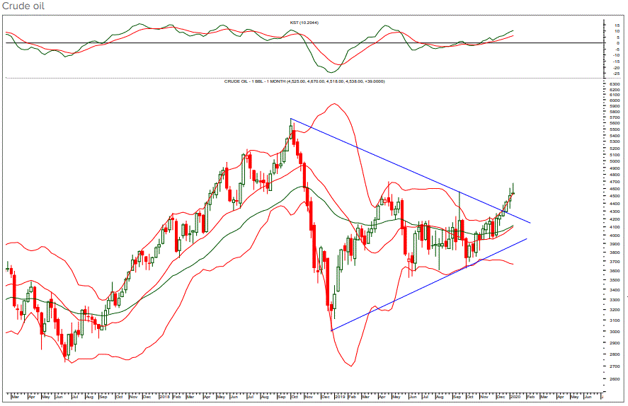 Mcx Crude oil triangular Pattern breakout