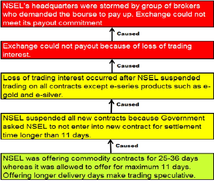 tushar--for upsc aspirants: THE NSEL CRISIS