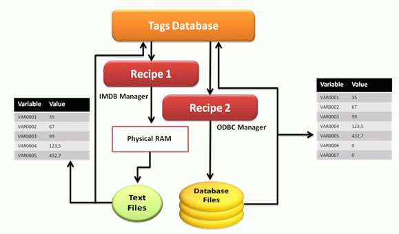 Movicon 11.6: How To Use Recipe?