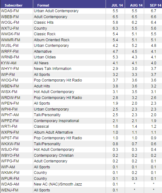 Media Confidential: Philly Radio: WDAS-FM Hops Over WBEB For #1 Honors