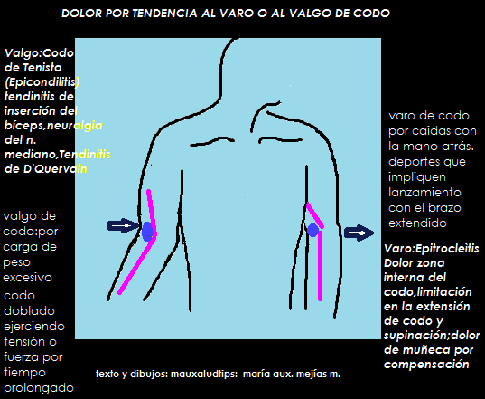 TIPS PARA ALIVIO DIARIO DEL DOLOR: Causas del Codo de Tenista y del ...