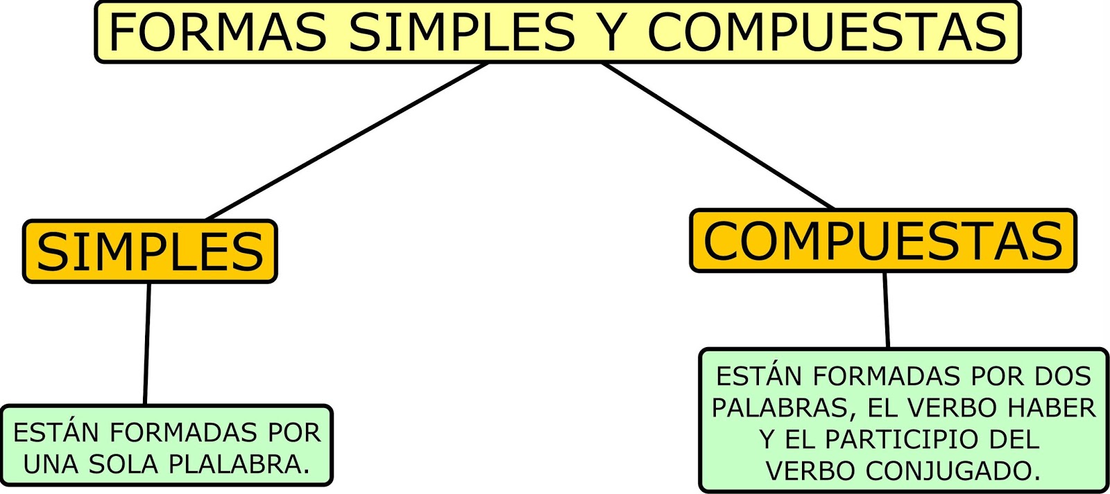 EL AULA DE TERCERO Y CUARTO: VERBOS SIMPLES Y COMPUESTOS LENGUA 4º