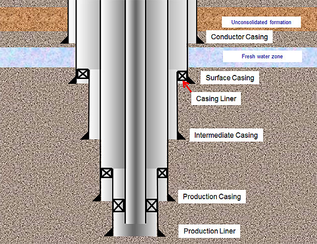 CASING STRINGS TYPES USED IN DRILLING WELLS - Drilling Operation