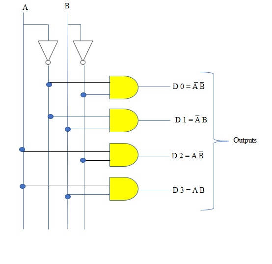 Vhdl Code For 2 To 4 Decoder And 4 To 2 Encoder Engineering Notes