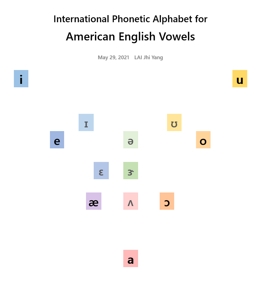 International Phonetic Alphabet, IPA‧ Voice Onset Time, VOT‧ and Simple ...