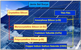 Mengenal Jenis solar cell ~ World Sky