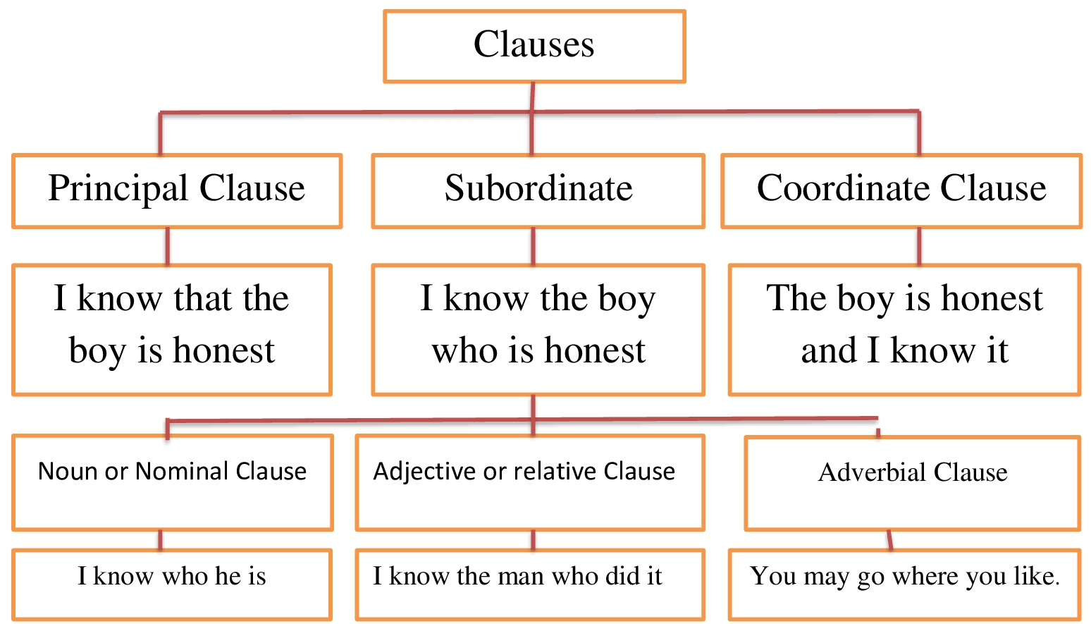 Lesson of Sentences and Its Clauses/ Joining /Splitting Subject English ...
