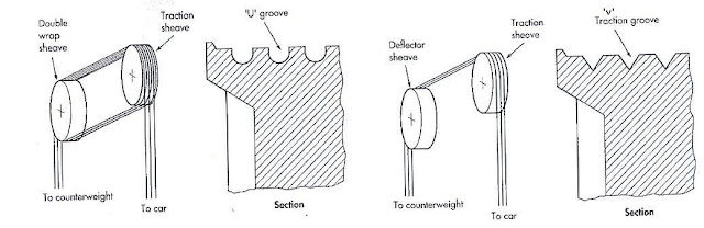 Elevator Machine and Drive System ~ Electrical Knowhow