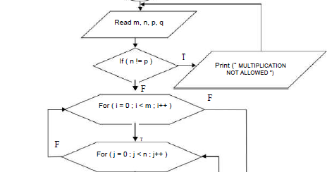 VTU CSE LABS: CPL 8 - MATRIX MULTIPLICATION
