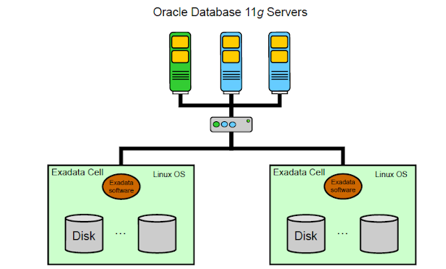 EXADATA ARCHITECTURE IN ORACLE