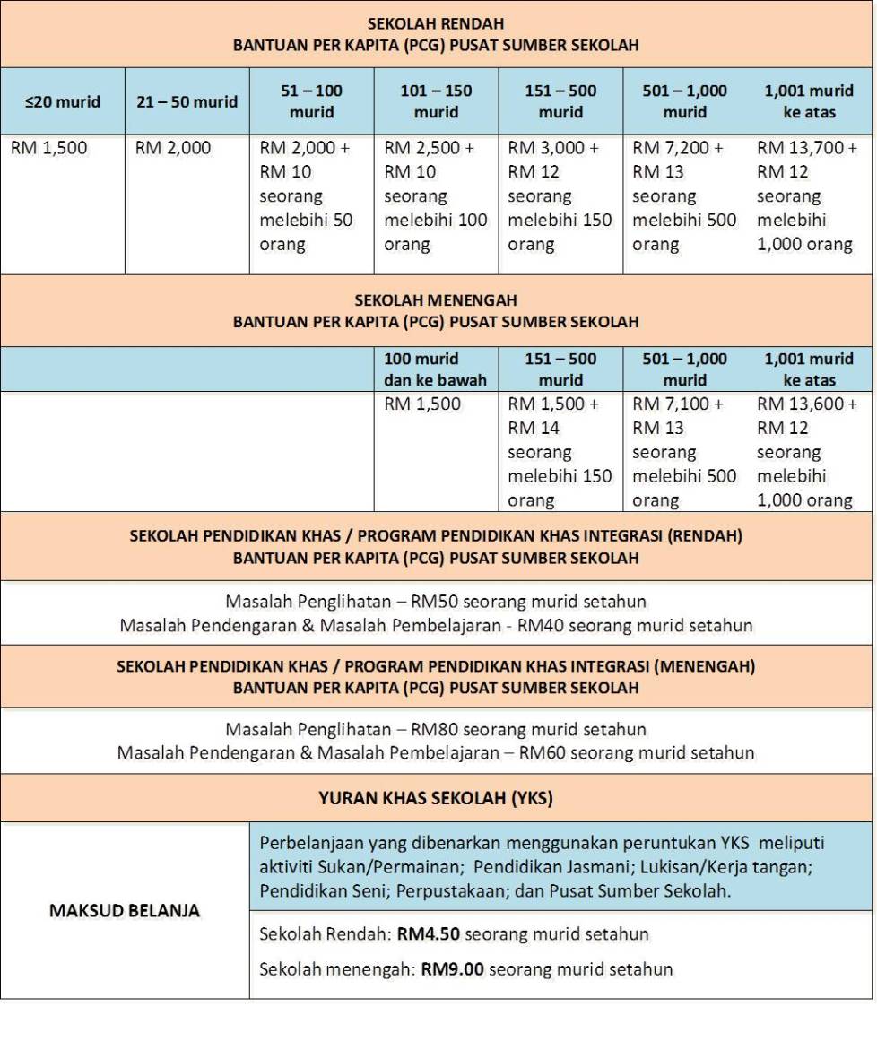 Penggunanaan Peruntukan Yuran Khas