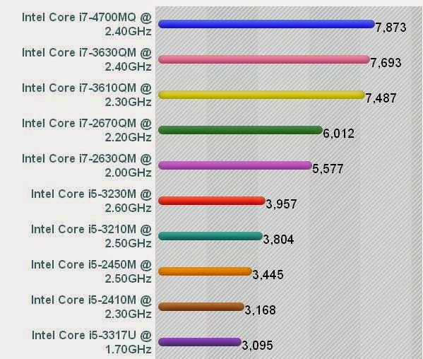 PC FACILE HARDWARE: RANKING CPU