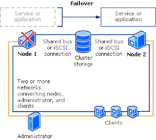 IT雜散地: Failover Cluster And Network Load Balancing