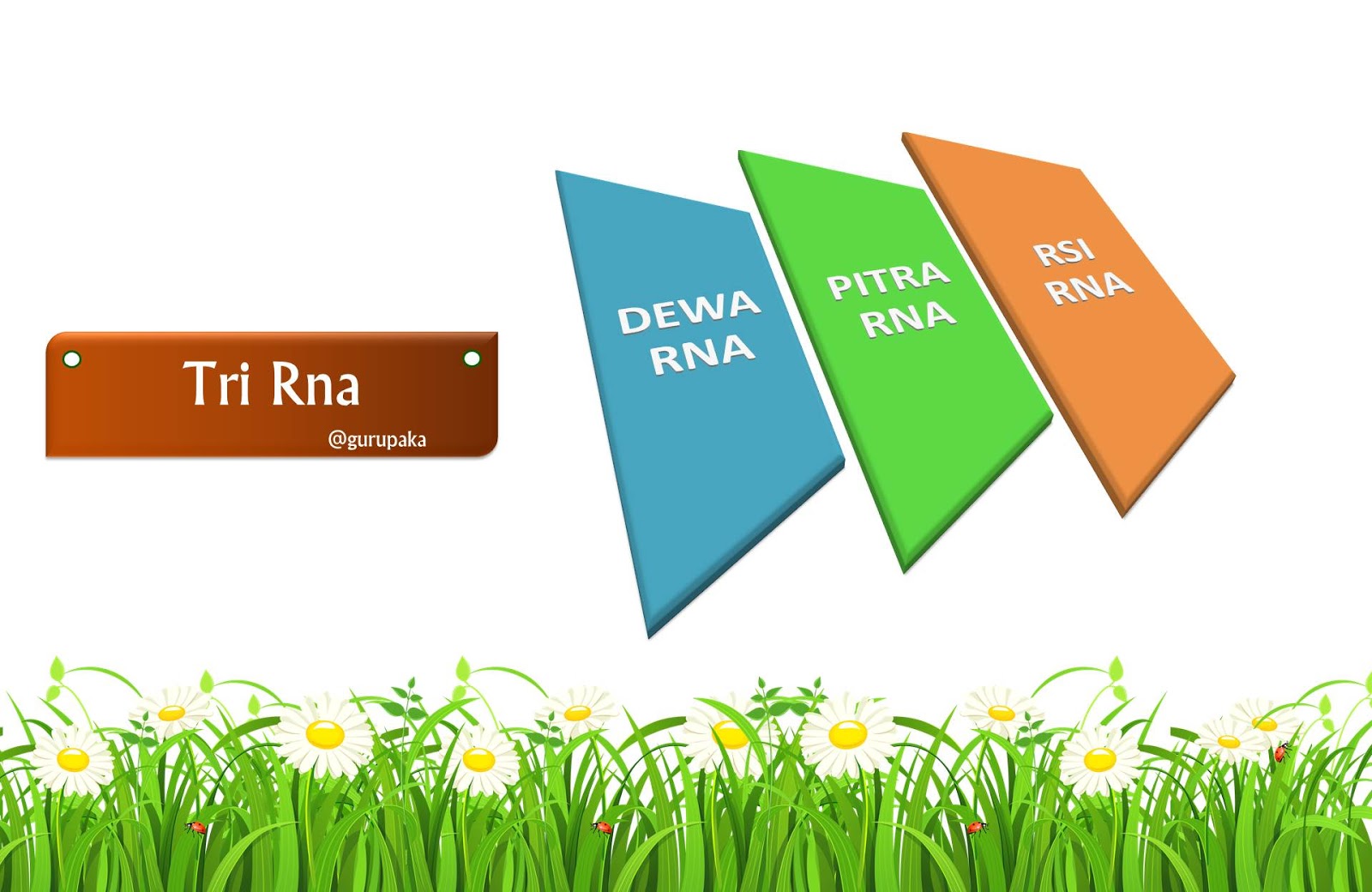 Tri Rna, Tiga Hutang yang Patut Dibayar - GURUPAKA