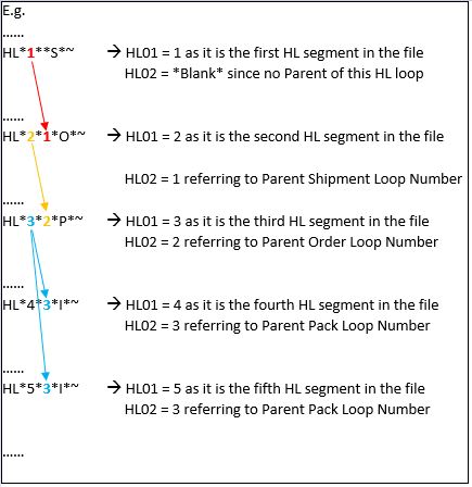 EDI Focal Point: Hierarchical Levels in X12 856 (ASN)