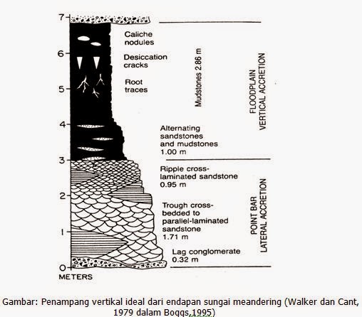 Lingkungan Sungai ~ Belajar Geologi