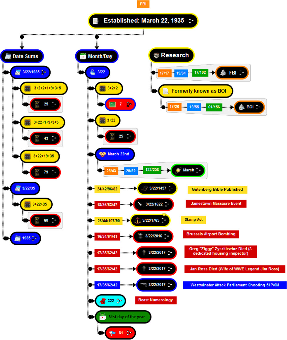 Established Date Timeline Connections: Federal Bureau of Investigation ...