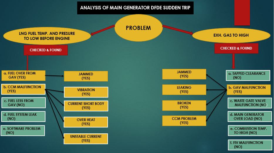 Marine Engineering: "ANALYSIS OF THE MAIN GENERATOR DUAL FUEL DIESEL ...