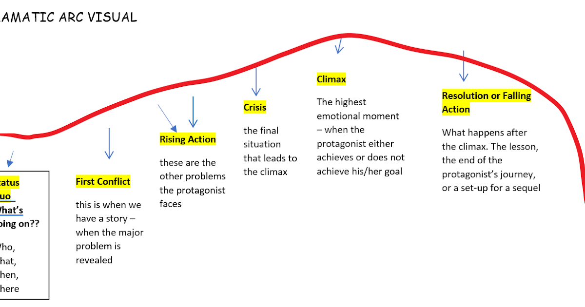 LA: Dramatic Arc Visual