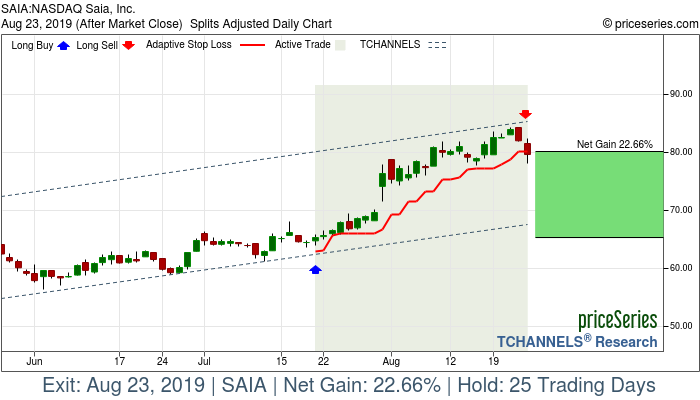 SAIA Saia, Inc. gains 22% Aug 23, 2019 - priceSeries TradeVisor Trade ...