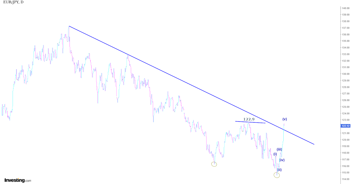 TREASURES OF TECHNICAL ANALYSIS EUR Vs JPY treasures-of-technical-analysis-eur-vs-jpy