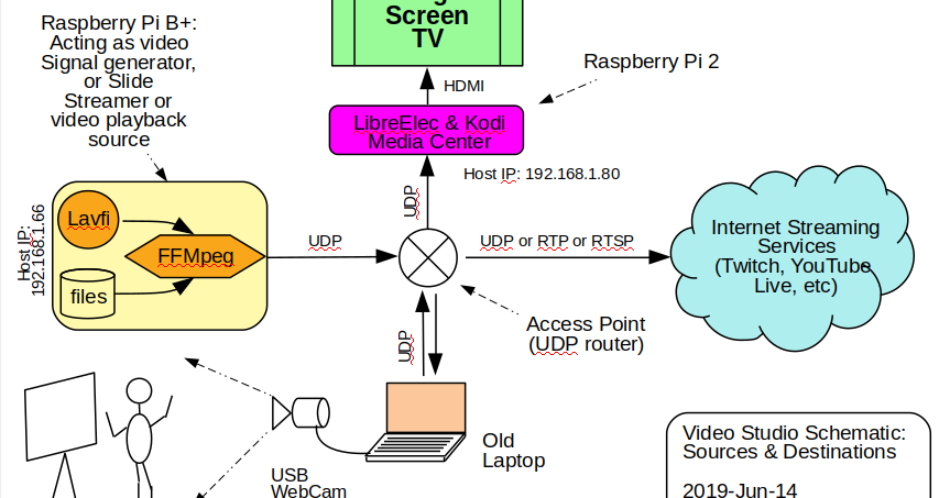 Value Digs: Raspberry PI & Kodi: Point-to-Point Video Live Streaming via FFMPEG