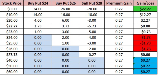 Master Options Trading: Bull Put Ladder