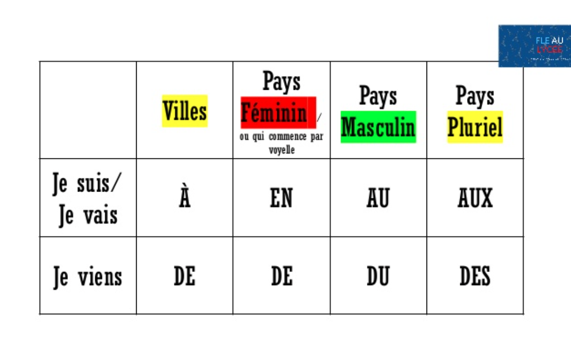 FLE AU LYCÉE: Comparaison - Superlatifs