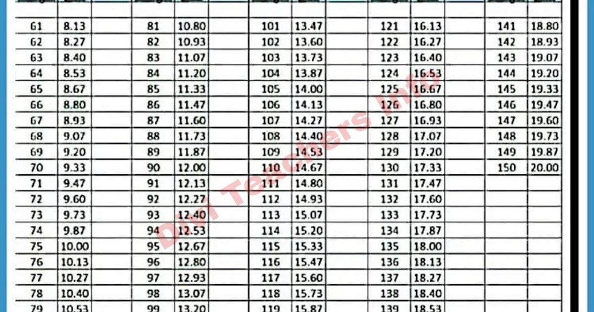 How to Calculate TET Weightage in AP DSC TET cum TRT - TS Teachers ...