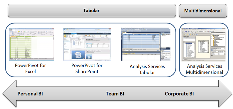 The Vantage Point: Tabular versus Multidimensional Modeling