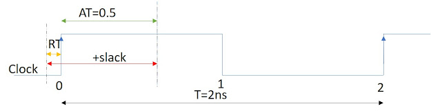 Timing Analysis of Paths Part - II