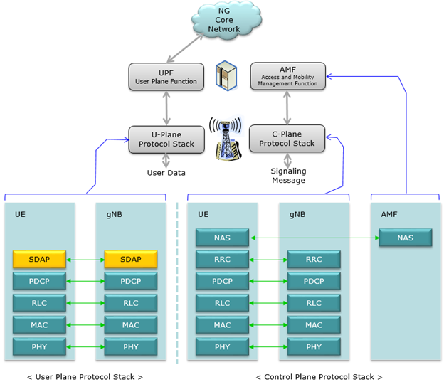 5G NR: SDAP Layer | Tweet4Technology: LTE 5G-NR Wireless Technology Blogs