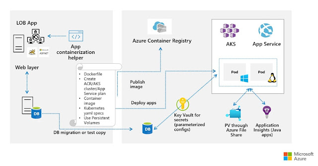 Accelerate application modernization with Azure Migrate: App ...