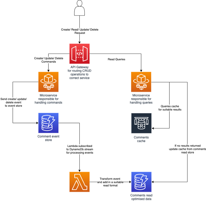 Yazılım Çorbası Event Sourcing Cqrs With Event Sourcing State Olay Tarihçesi Olarak Saklanır