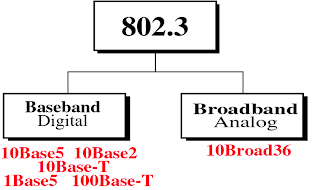 PangZiiZZa: เครือข่าย Ethernet (IEEE 802.3)