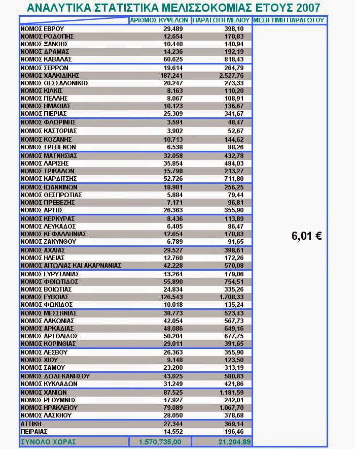 ΜΕΛΙΣΣΟΙΣΤΟΡΙΕΣ ΚΑΙ ΑΛΛΑ : Greek statistics ή Μελισσοκομικά στατιστικά ...