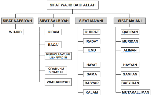SIFAT-SIFAT ALLAH DAN PEMBAGIANNYA KELAS 7