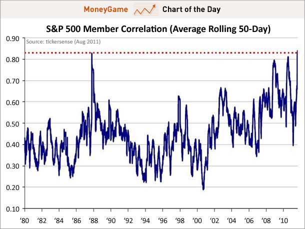 Chart of the Day – Extremely High Correlation of Stocks – Implications ...