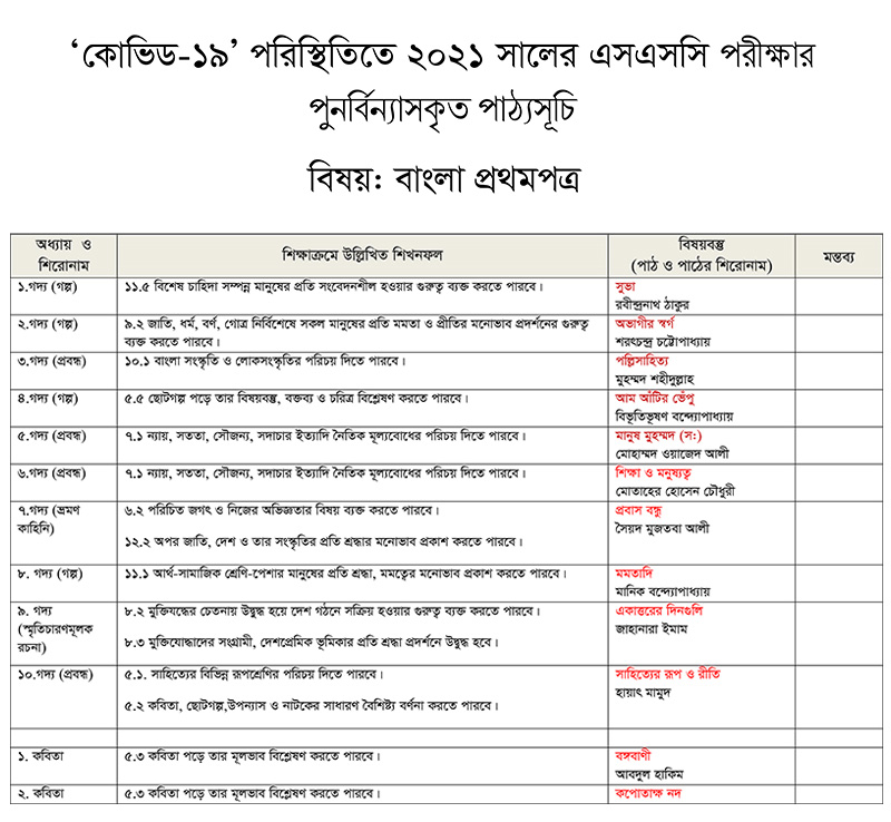 SSC New Syllabus with Question Pattern - Education Board