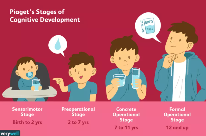 Cognitive Skills - Defination, Stages And Its Importance For Children