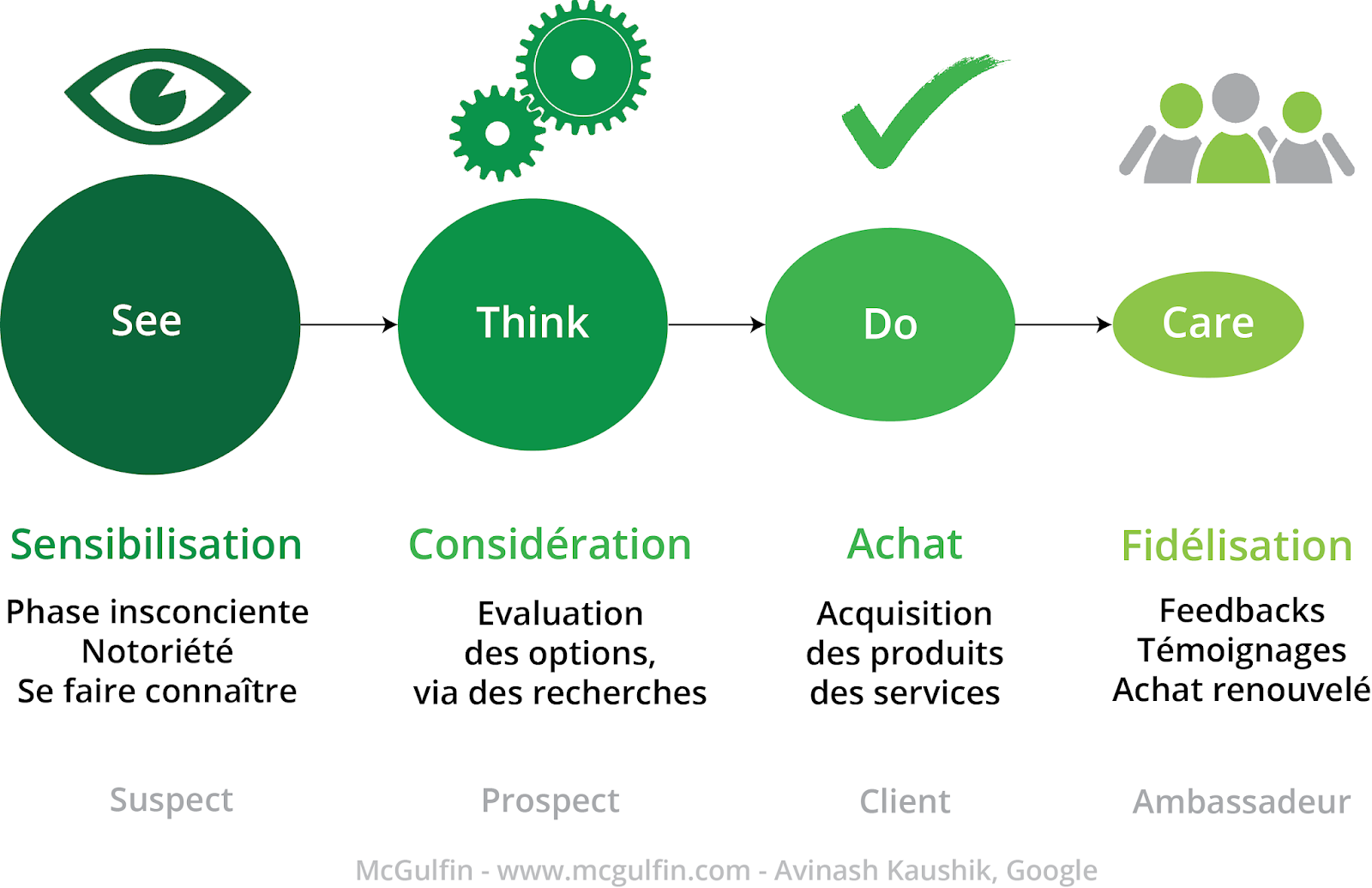 See, Think, Do, Care: une histoire, une ligne du temps, un marketing de ...