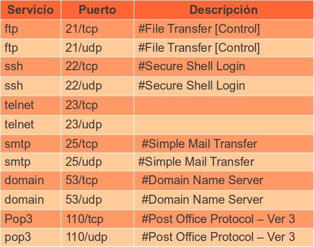 Seguridad de Redes: Algunos Protocolos TCP/UDP y Puertos de servicio