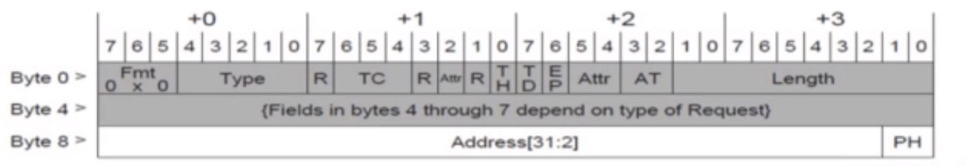 PCIe - TLP Header, Packet Formats, Address Translation, Config Space ...
